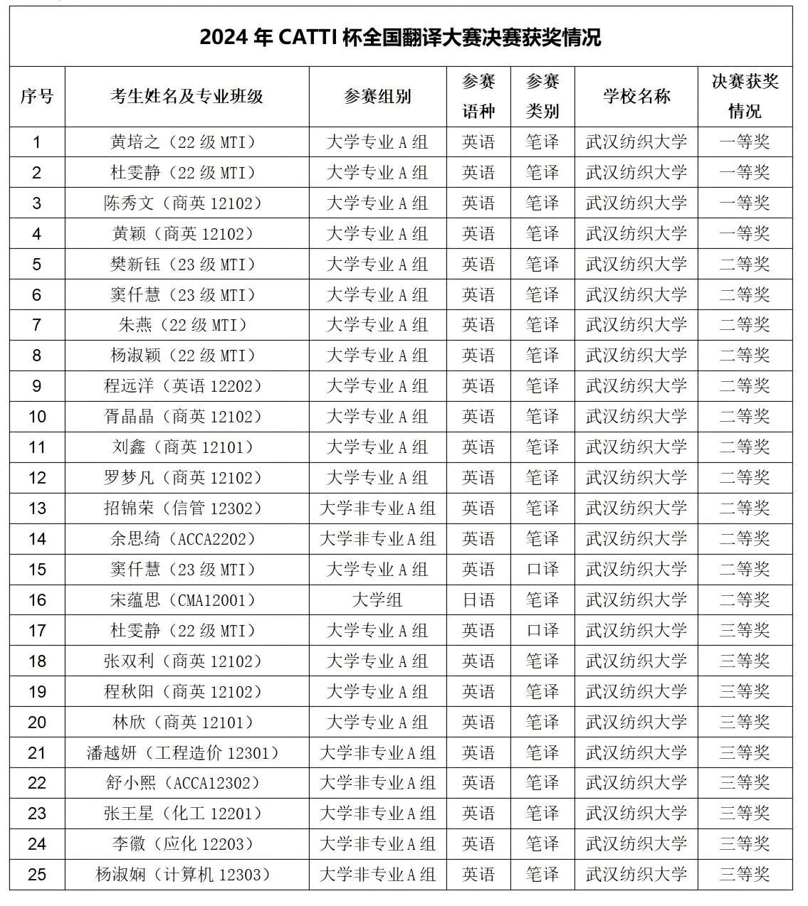 喜报！我校学子在2024年CATTI杯全国翻译大赛决赛中取得佳绩-外国语学院